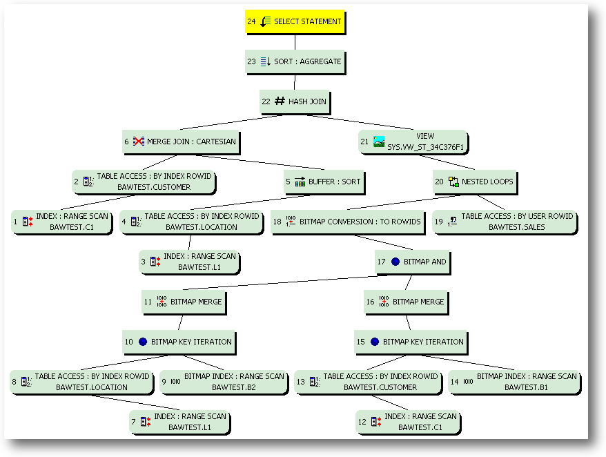 Star Transformations with Bitmap Indexes - Beyond Systems Limited