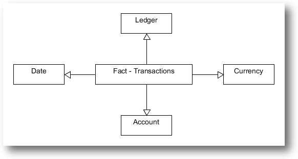 Combining Factssubject Areas In Oracle Obiee Beyond Systems Limited