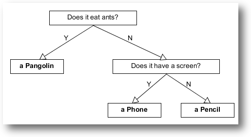 Simple Machine Learning - Beyond Systems Limited